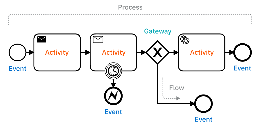 Camunda流程引擎task节点用途 - 知乎