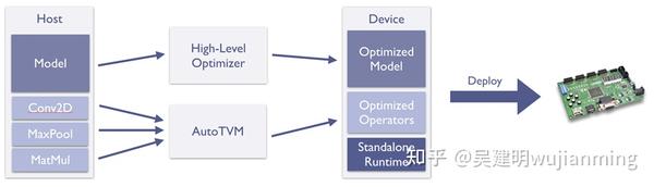 TinyML-TVM如何驯服TinyML - 知乎