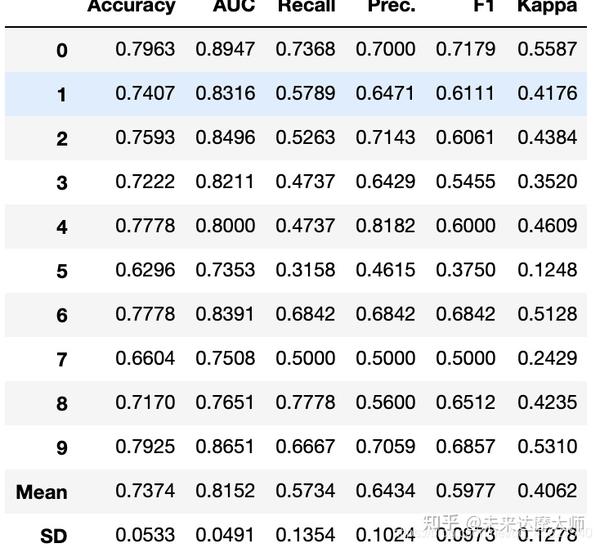 【Pytorch 机器学习建模库】PyCaret学习教程 - 知乎