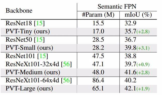 PVT：金字塔架构的视觉Transformer，助力稠密视觉任务的高效实现 - 知乎