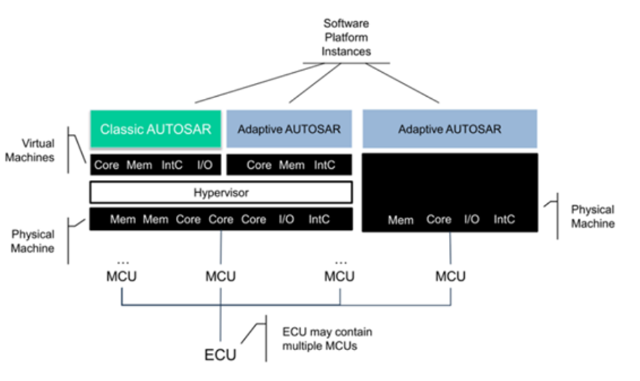 基于PREEvision的数字化架构开发——AUTOSAR软件架构 - 知乎
