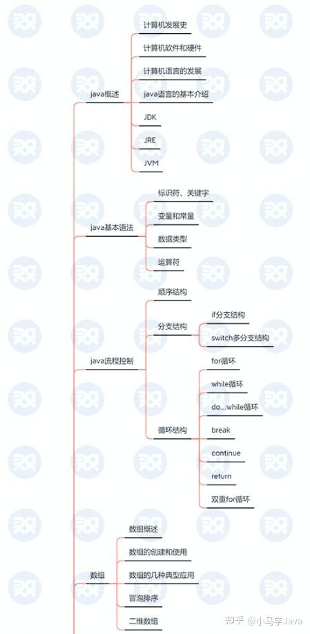 被转载10W次的：Java小白系统资料和职业规划路线 - 知乎