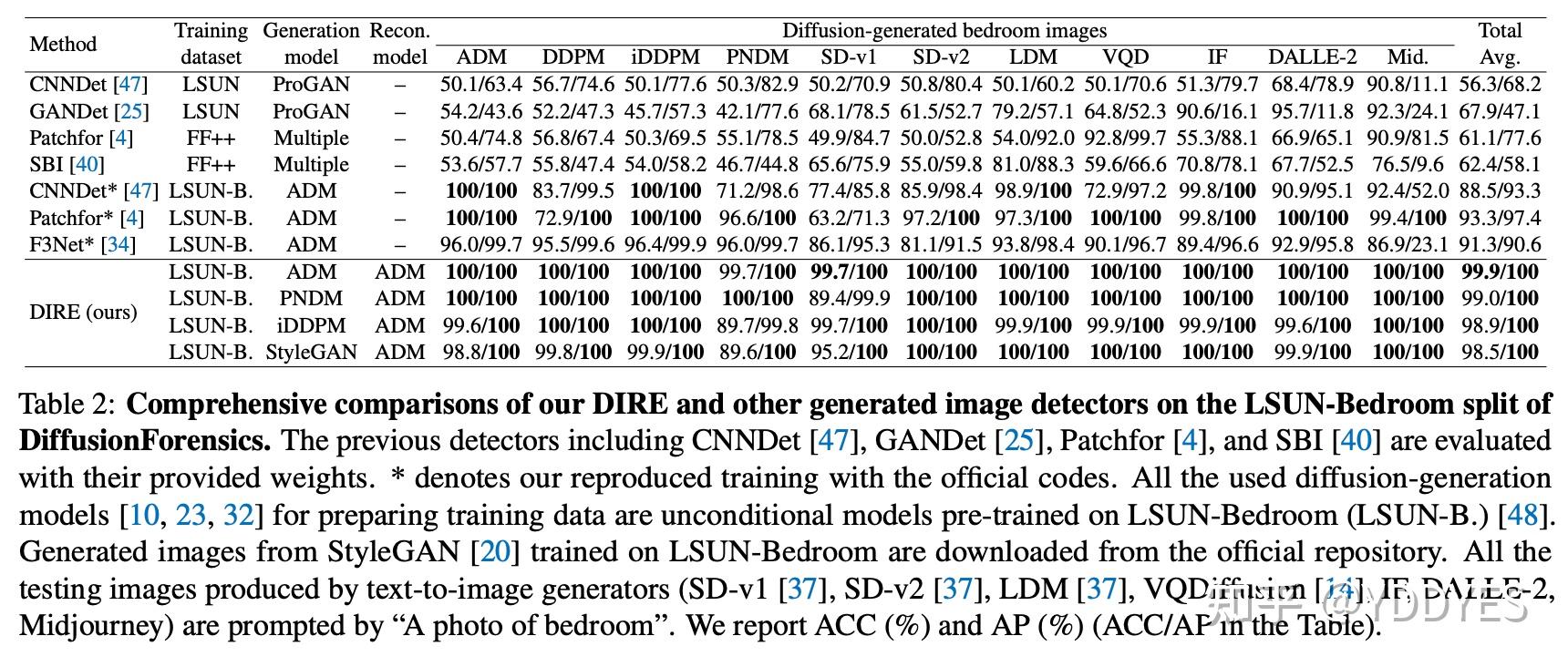 DIRE for Diffusion-Generated Image Detection - 知乎