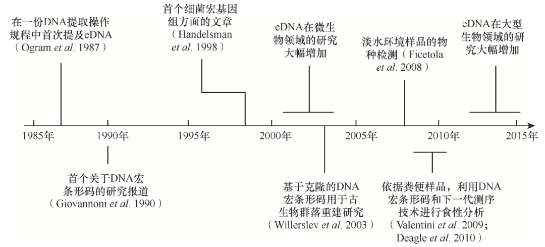 于细微处见大千世界——环境DNA - 知乎