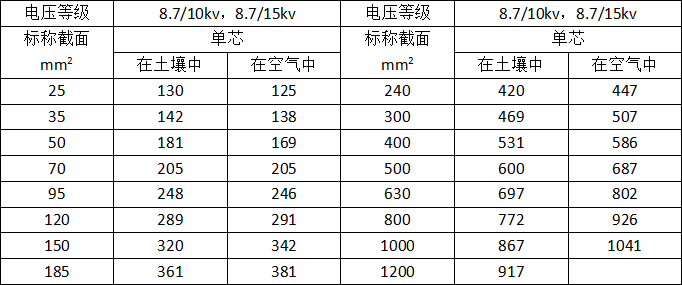铝芯电缆载流量对照表，铝电缆BLV、VLV、YJLV电缆载流量大全 - 知乎