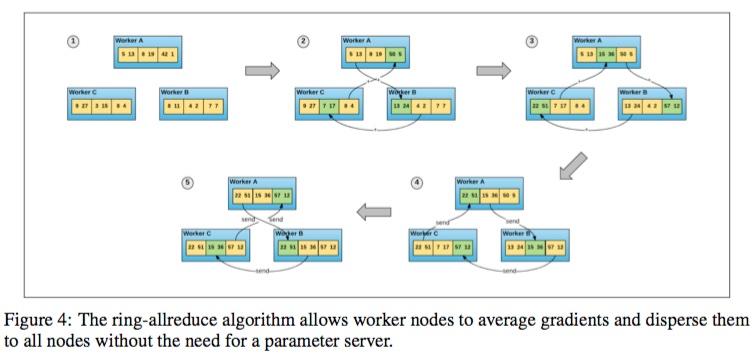 读论文《Horovod: fast and easy distributed deep learning in TensorFlow 》 - 知乎