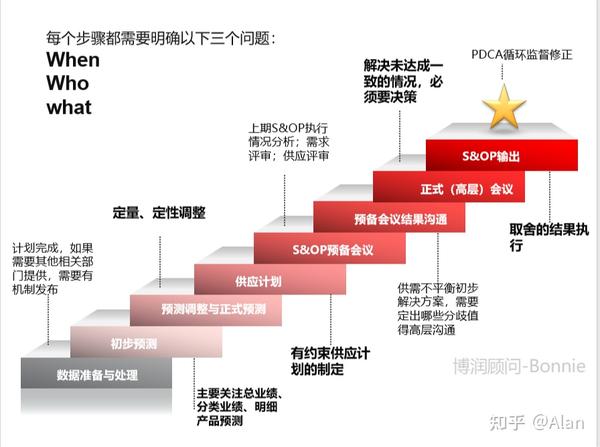 好文热推 | S＆OP不是喊口号！ - 知乎