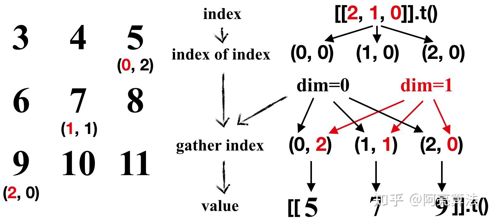 图解PyTorch中的torch.gather函数 - 知乎