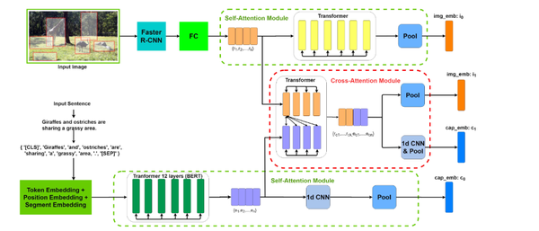 图文匹配--Multi-Modality Cross Attention Network for Image and Sentence Matching - 知乎