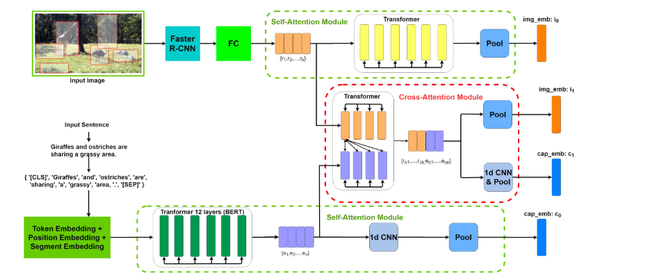 图文匹配--Multi-Modality Cross Attention Network for Image and Sentence ...