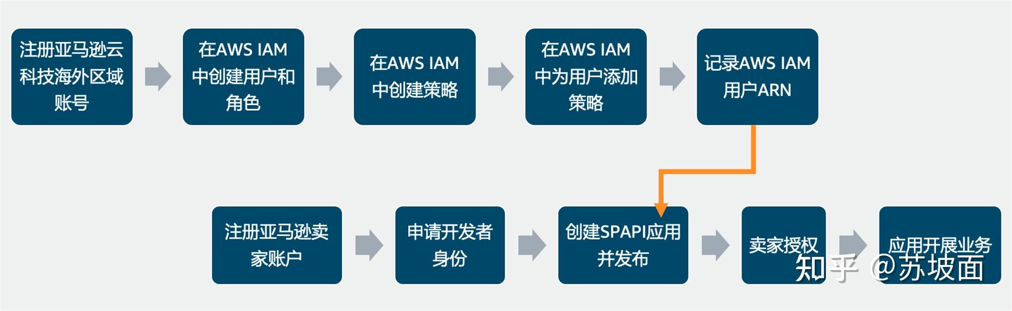 亚马逊开发者 Amazon SPAPI申请授权：详细指南和实用技巧-20231121 - 知乎