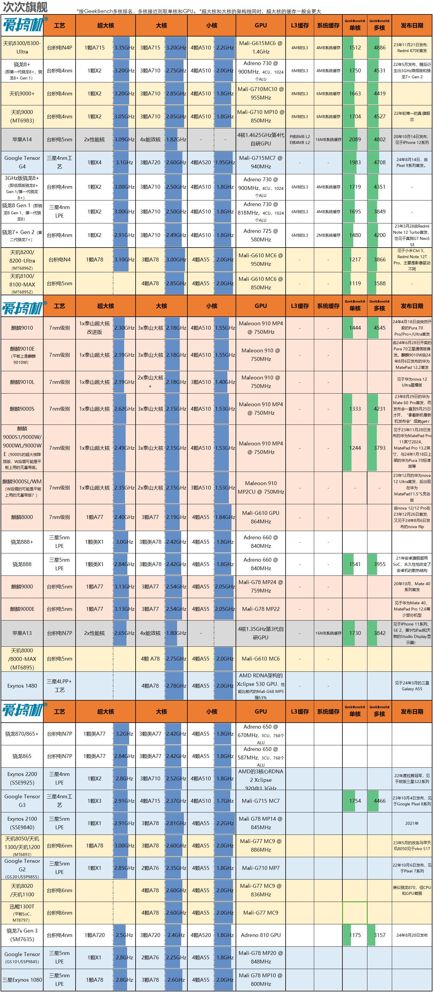 性能天梯，百款手机SoC芯片速查与排名 (24.11.15) - 知乎