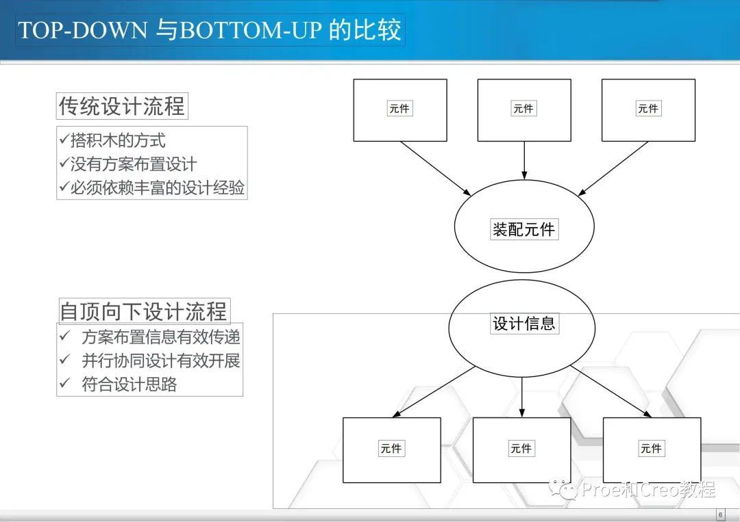 Proe/Creo产品结构设计（Top-Down）教程 - 知乎
