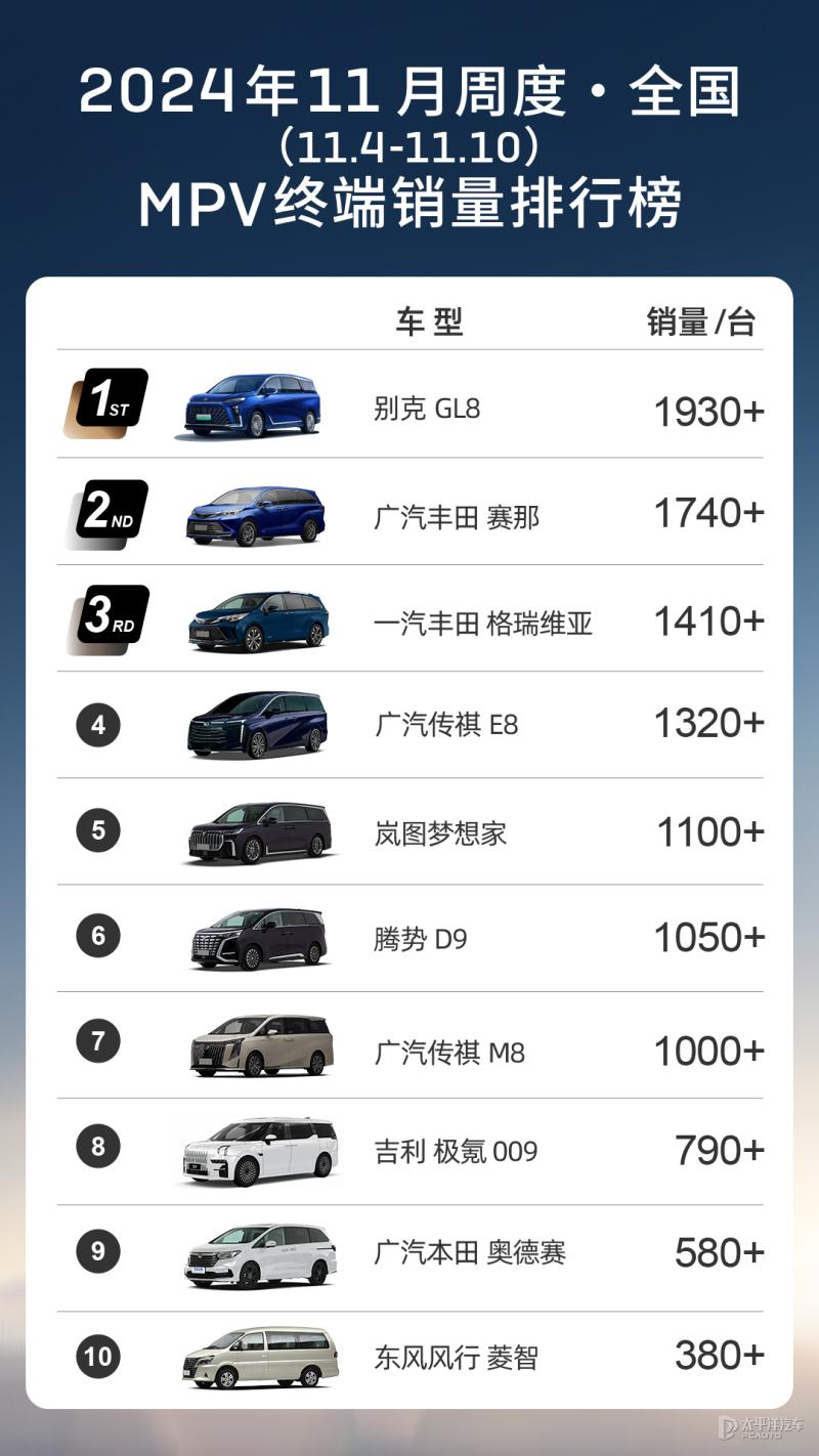 11月第一周大型MPV销量榜单公布 别克GL8家族再次登顶 - 知乎