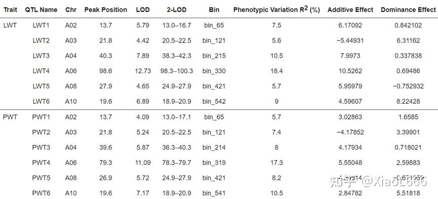 利用高密度 Bin 图谱进行油菜叶片相关性状的QTL 定位 - 知乎