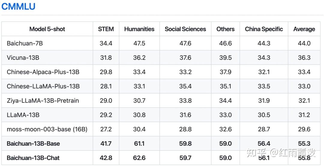 微调百川Baichuan-13B保姆式教程，手把手教你训练百亿大模型 - 知乎