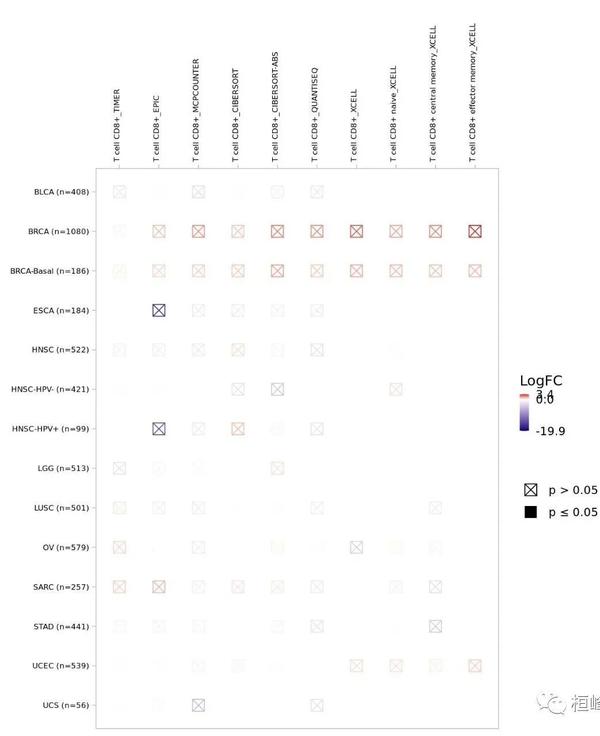 RNA 29. SCI文章中基于TCGA的免疫浸润细胞分析 (TIMER2.0) - 知乎