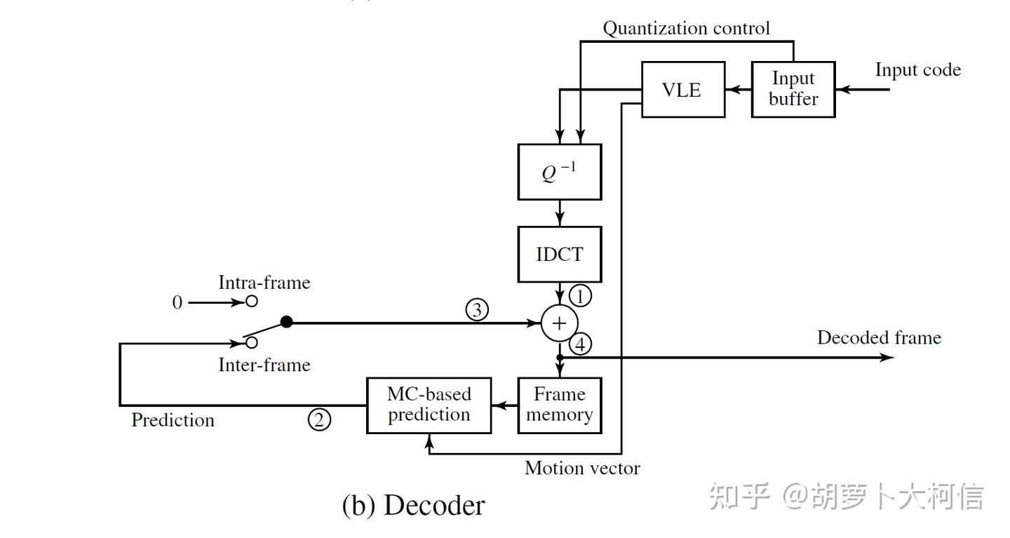 计算机多媒体技术(四)：视频压缩技术入门 - 知乎