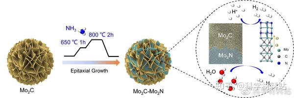 西北工业大学李炫华教授团队Angew：梯度加热构筑晶格匹配Mo2C-Mo2N异质结促进电催化析氢和水蒸气裂解 - 知乎