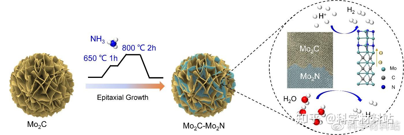 西北工业大学李炫华教授团队Angew：梯度加热构筑晶格匹配Mo2C-Mo2N异质结促进电催化析氢和水蒸气裂解 - 知乎