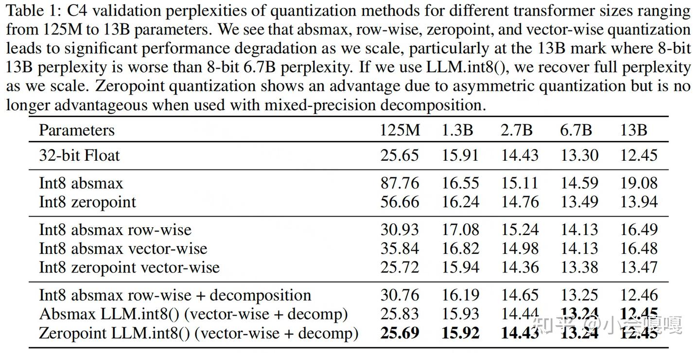 LLM.int8() 论文解析 - 知乎