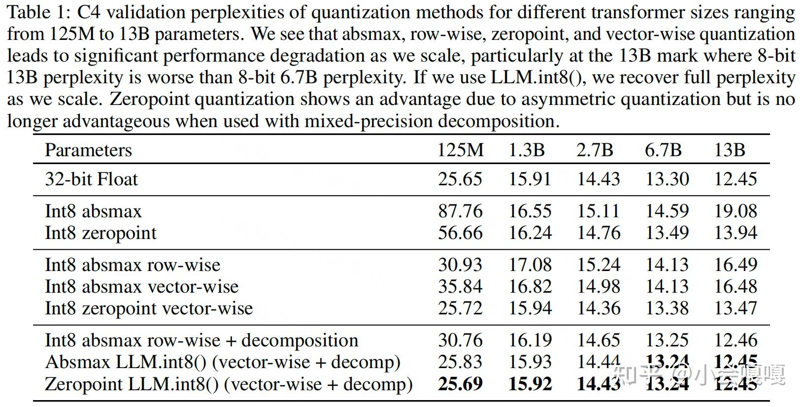 LLM.int8() 论文解析 - 知乎