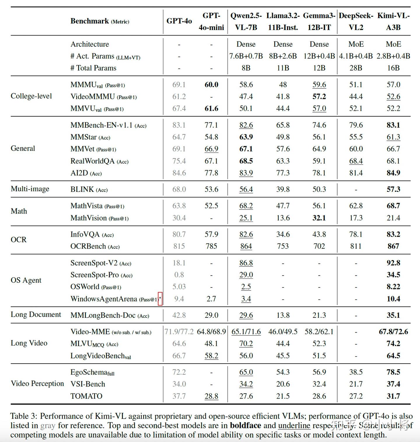月之暗面开源轻量级MoE多模态模型，支持推理，效果超过GPT-4o！ - 知乎