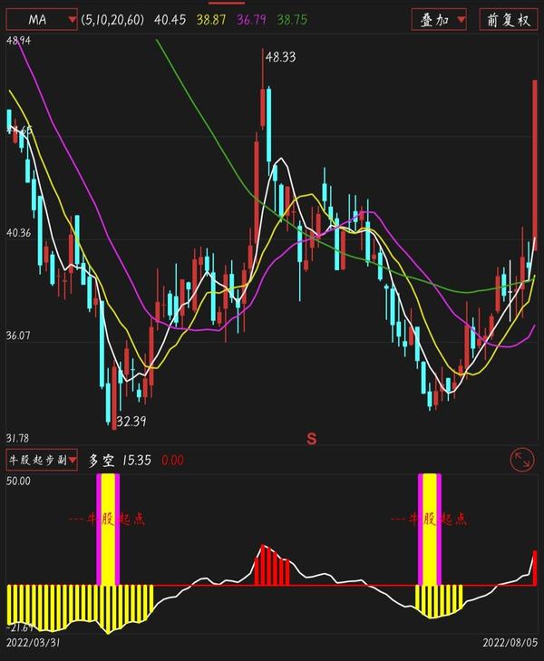 通达信指标公式源码牛股起步副图 - 知乎