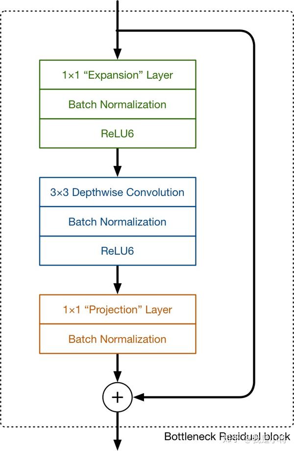 轻量级CNN网络之MobileNetv2 - 知乎