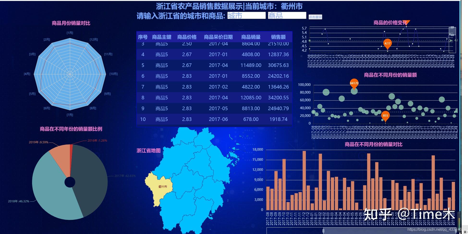 Echarts Python数据可视化大屏展示 知乎 