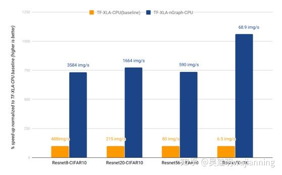 使用nGraph的Intel®Xeon®上的高性能TensorFlow - 知乎