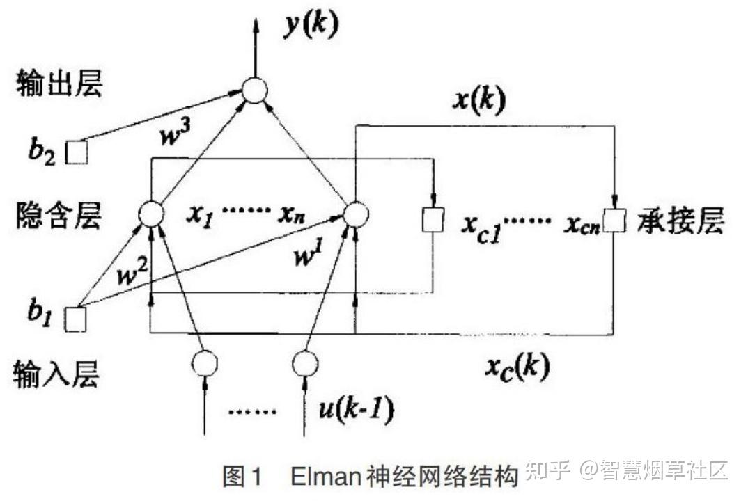 基于Elman神经网络的卷烟制丝松散回潮出口含水率控制方法 - 知乎