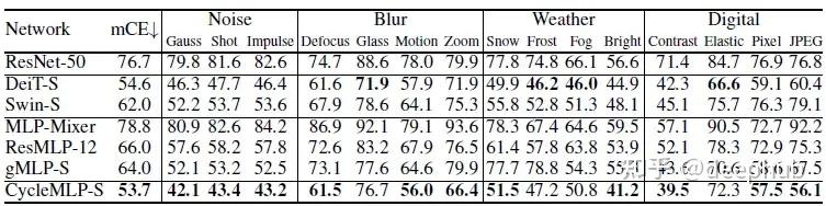 CycleMLP:一种用于密集预测的mlp架构 - 知乎