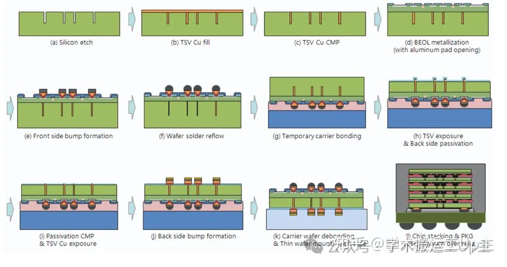 HBM的结构及工艺流程 - 知乎