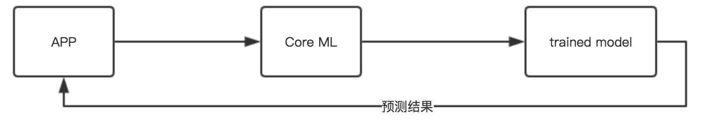 iOS 11: CORE ML—浅析 - 知乎