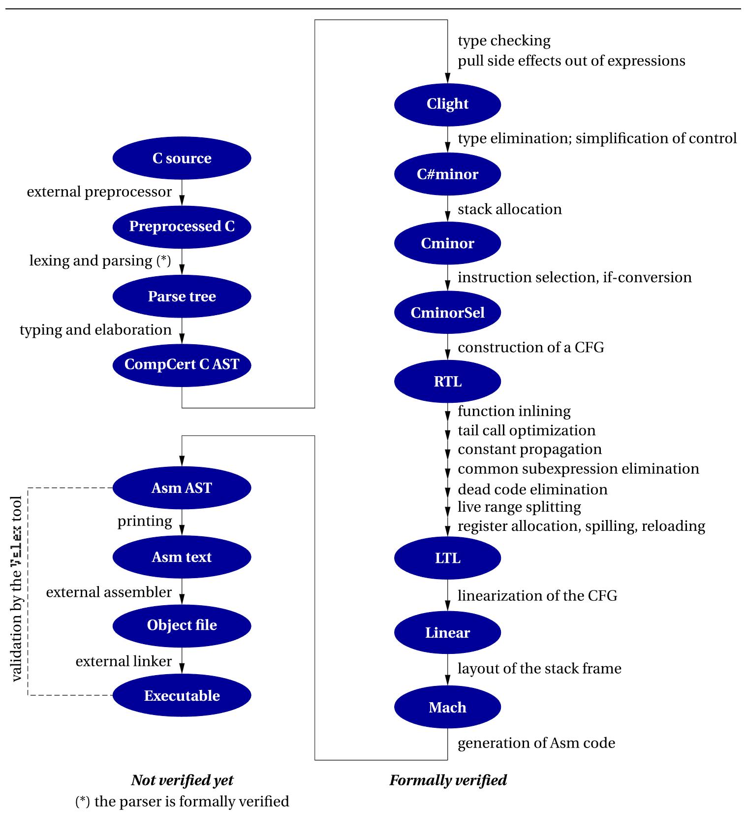 CompCert: 通过形式化验证的编译器 - 知乎