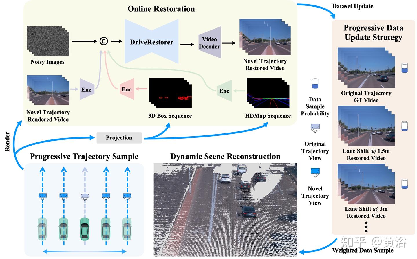 ReconDreamer：通过在线恢复构建驾驶场景重建的世界模型 - 知乎