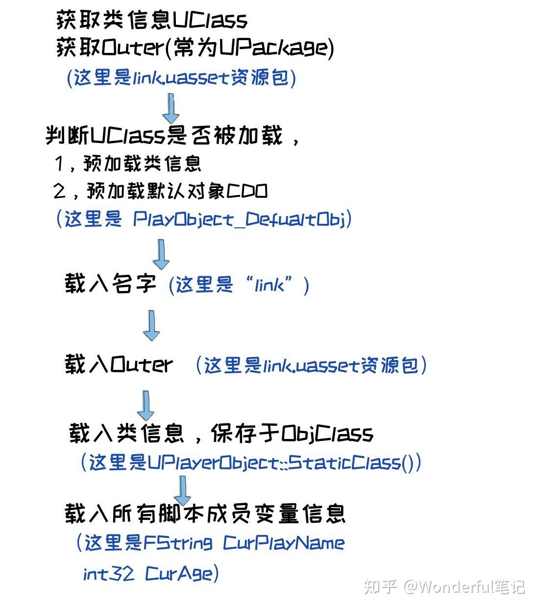 大象无形UE笔记十一：UObject (二) - 知乎