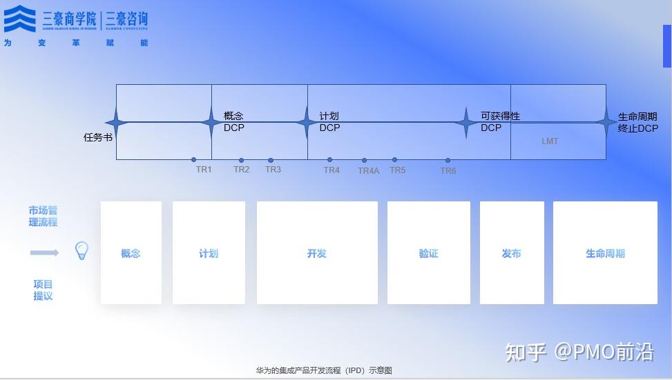 一文掌握IPD体系的核心精华及MM、RM和小IPD流程如何运作 - 知乎