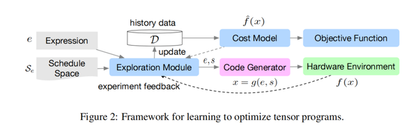 自动调优 ：面向深度学习编译的张量程序优化 - 知乎