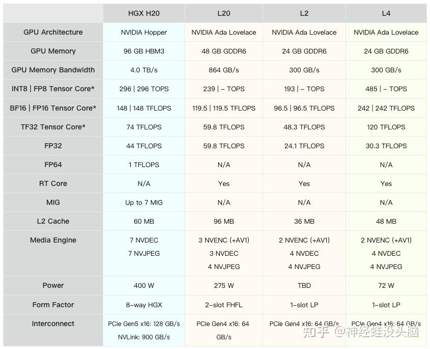 深度解读新一轮对华特供芯片H20、L20、L2的定位 - 知乎