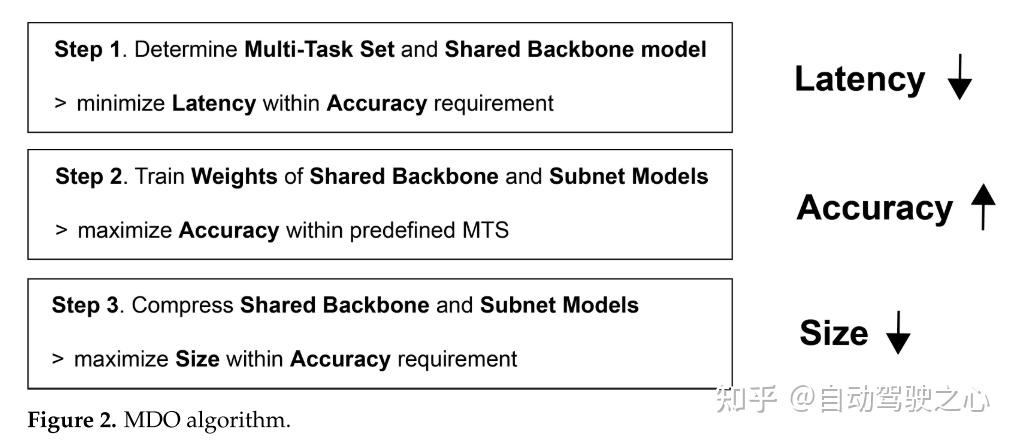 自动驾驶多任务学习的优化配置（超越YOLOP和HybridNet） - 知乎