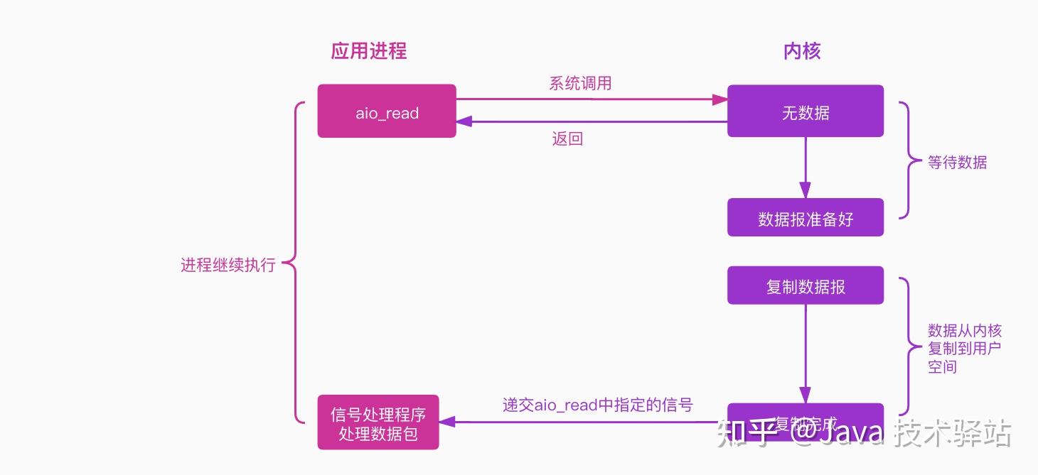 【死磕NIO】— 阻塞IO，非阻塞IO，IO复用，信号驱动IO，异步IO，这你真的分的清楚吗？ - 知乎