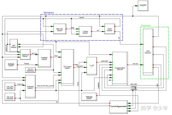 DIgSILENT实现跟网型(grid-following)双馈风机(DFIG)的控制框架及原理介绍 - 知乎