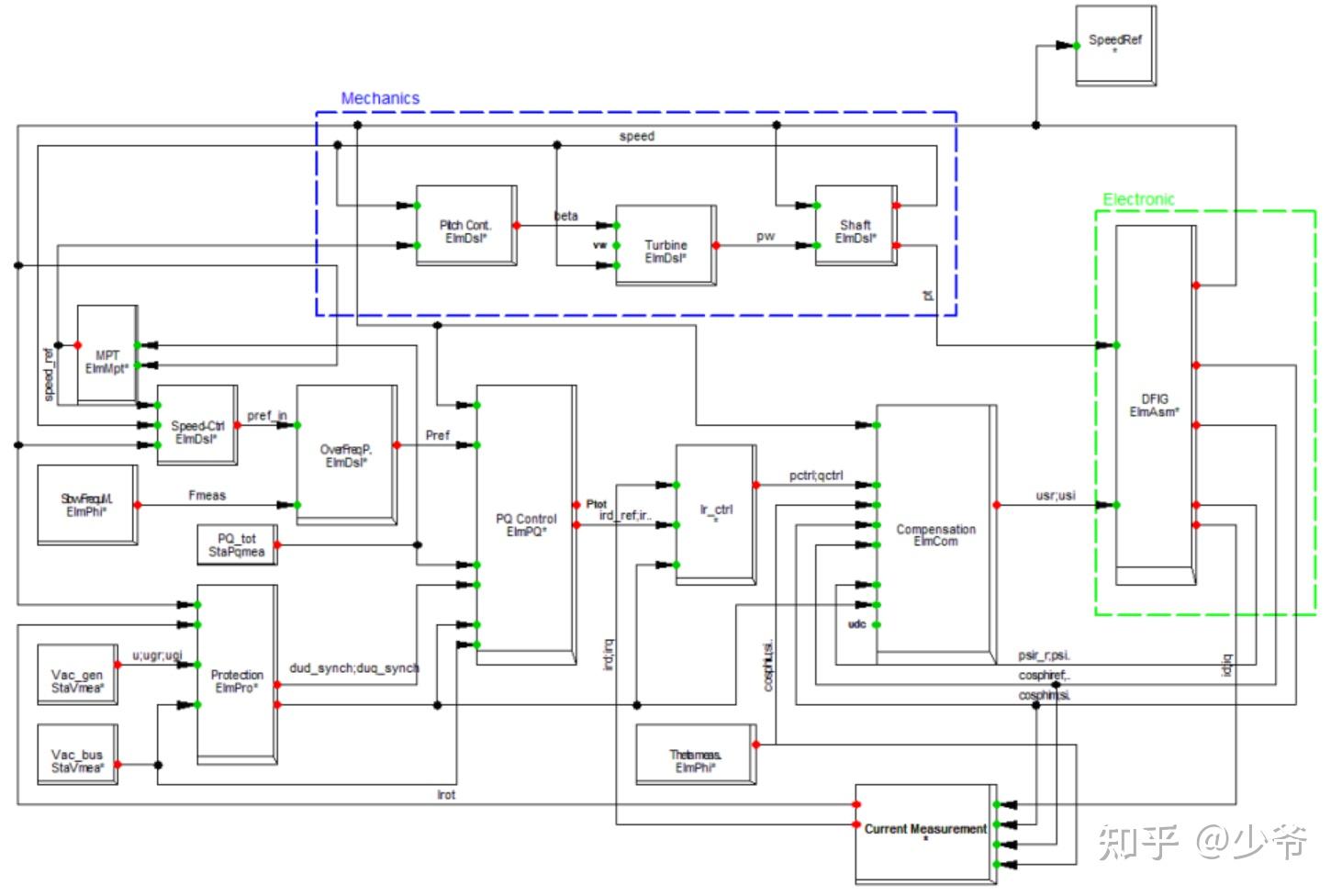 DIgSILENT实现跟网型(grid-following)双馈风机(DFIG)的控制框架及原理介绍 - 知乎