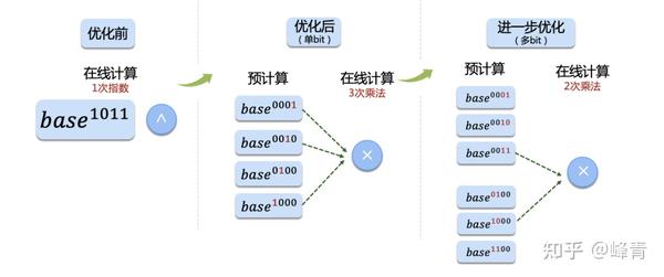 Paillier半同态加密：原理、高效实现方法和应用 - 知乎