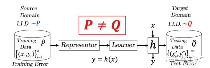 域对抗自适应算法的设计、不足与改进（Domain Adversarial Learning） - 知乎
