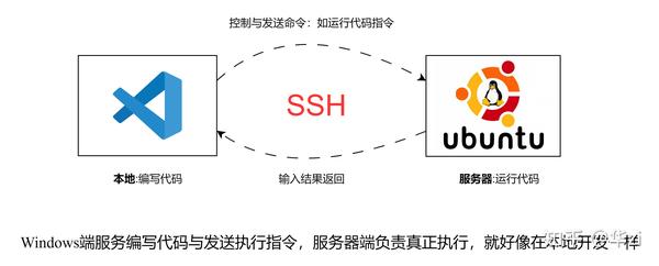 Vscode远程Linux服务器，搭建Pytorch环境 - 知乎