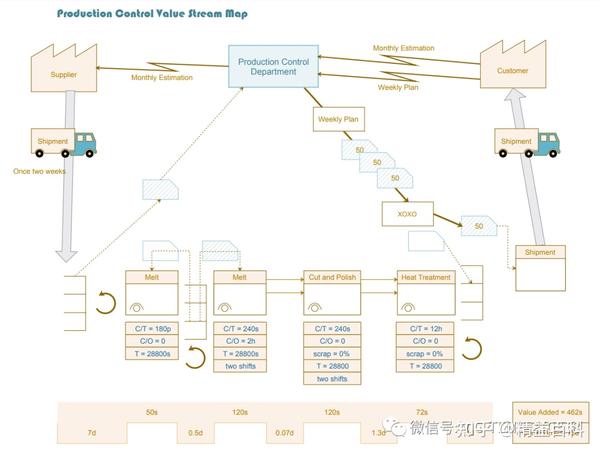 VSM：初识价值流图（Value-stream mapping） - 知乎