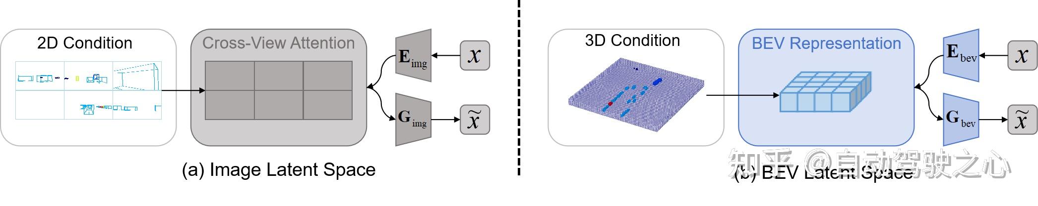 上海期智&清华！BEV-VAE：首个自监督BEV视角的VAE，从图像到场景生成跃迁~ - 知乎